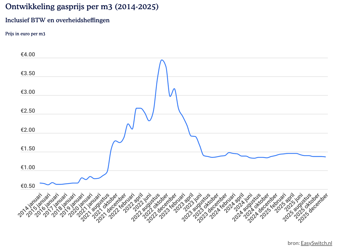 Gasprijs per m3 (januari 2026) | Grafiek & Direct vergelijken