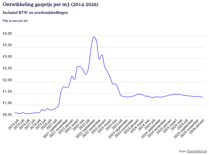Gasprijs per m3 (januari 2026) | Grafiek & Direct vergelijken